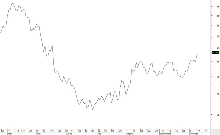 Line Charts » Learn Stock Charts
